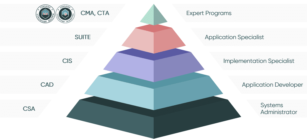 Credentials - Get started with credentials: Understanding ...